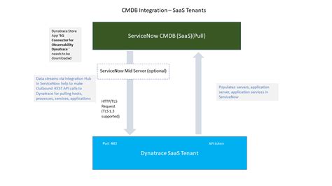 Send Dynatrace Notifications To Servicenow — Dynatrace Docs