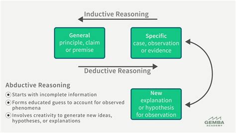 Methods Of Reasoning Induction Deduction And Gemba Academy