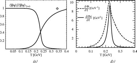 Left Scaled Chiral Condensate And Polyakov Loop Φ T As Functions Of