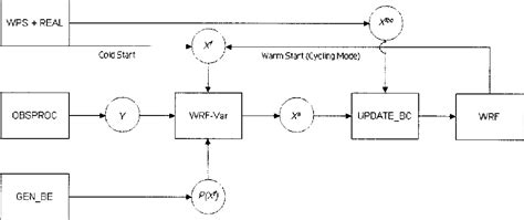 figure 3 1 from wrf var implementation for data assimilation