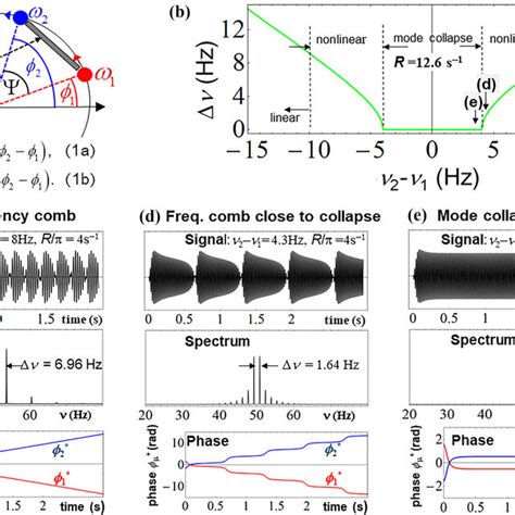 Fourier And Phase Analysis Of Two Nonlinear Coupled Oscillators A Download Scientific