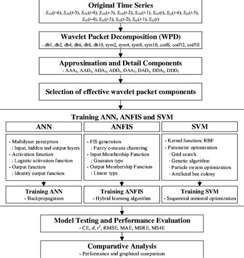 Flowchart For Forecasting River Stage Using Wpann Wpanfis And Wpsvm Download Scientific Diagram