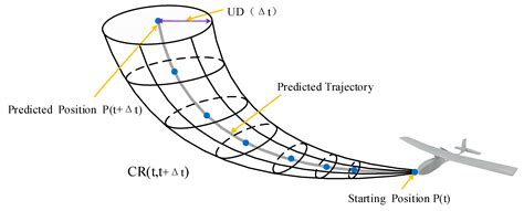Applied Sciences Free Full Text Research On The Collision Avoidance Algorithm For Fixed Wing