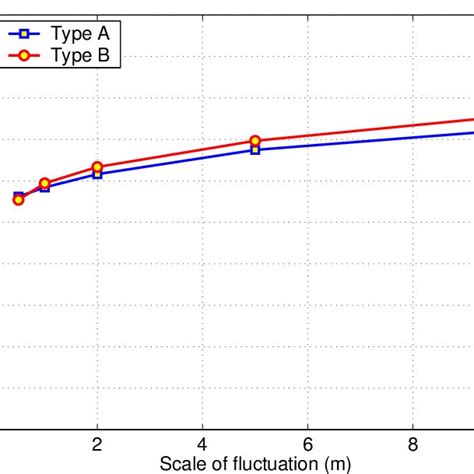 Autocorrelation Coefficient Functions Scale Of Fluctuation θ 2