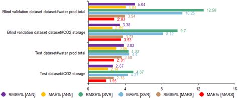 Comparison The R² Rmse Mae Percentage Values For The Trained Ann