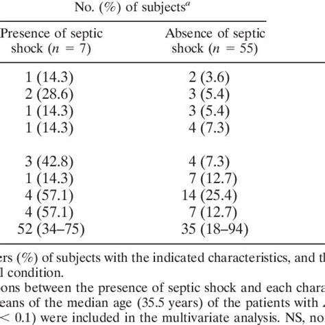 Univariate And Multivariate Analyses Of The Association Between Download Table