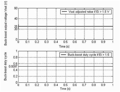 Buck Boost Output Voltage And Duty Cycle In The 1 St Case Download