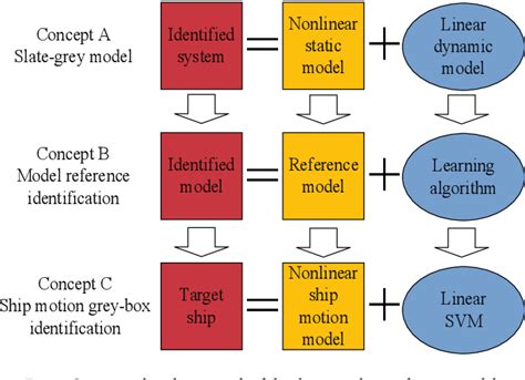Figure 1 From Ship Maneuvering Prediction Using Grey Box Framework Via