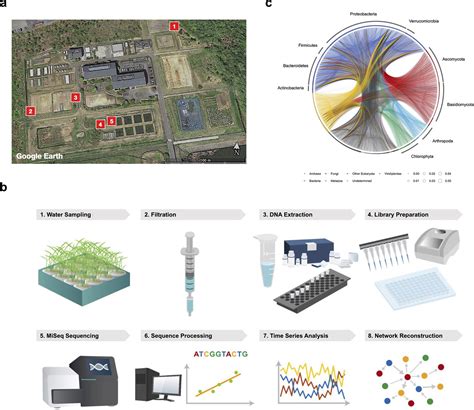 Figures And Data In An Ecological Network Approach For Detecting And Validating Influential