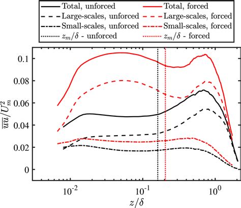 Streamwise Turbulence Intensity Uu¯documentclass 12pt Minimal Download Scientific Diagram