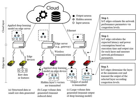 Sensors Free Full Text Offloading And Transmission Strategies For