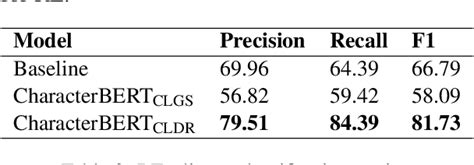 Table 3 From Imposing Relation Structure In Language Model Embeddings Using Contrastive Learning