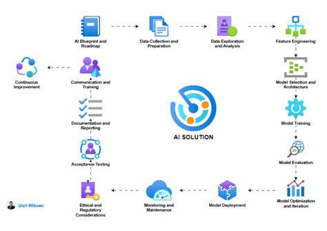 utuh wibowo on linkedin step by step flow for the entire process of