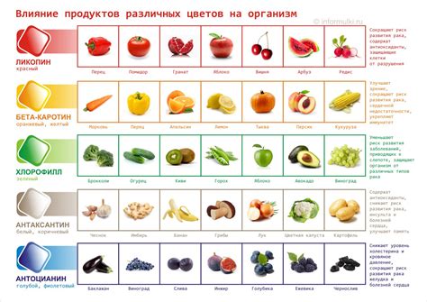 Влияние продуктов различных цветов на организм ИнфорМульки