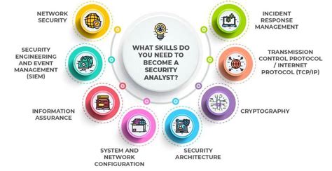Do You Need To Become A Security Analysts If Yes Follow This