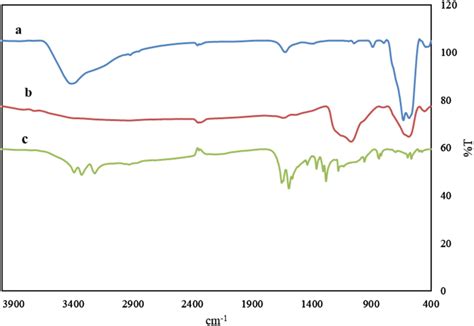 Ft Ir Spectra Of Fe3o4 Nanoparticles A Fe3o4sio2 B Nanoparticles