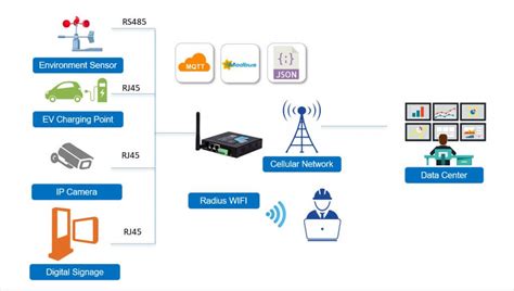 How To Transfer The Data From Rtu To Iot Router Bivocom