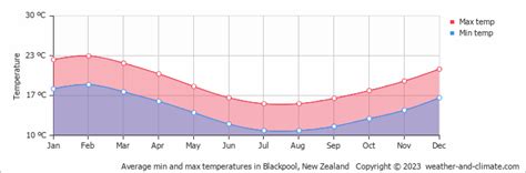 Blackpool Weather And Climate Year Round Guide With Graphs