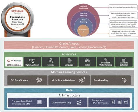 Mohammad Naseriddin On Linkedin Ai Certification Oracle Continuouslearning Professionalgrowth