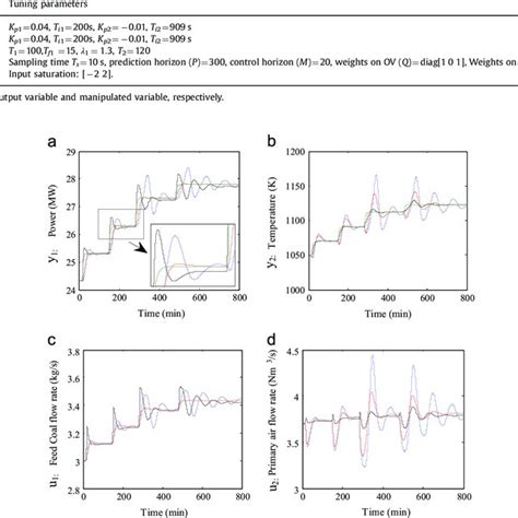 Characteristic Comparison Of Ccs And Dcs Download Table