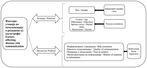 Research Design Factors Of Impact On Disaster Risk Communication