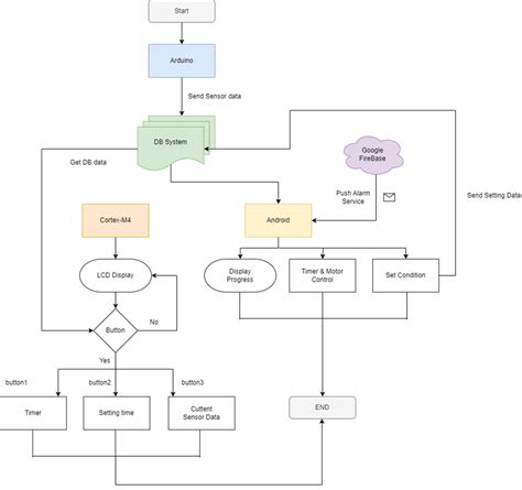 GitHub DonggeunC ContainerManagementPlatform IoT오픈 플랫폼 프로젝트
