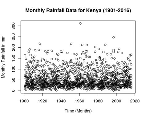 Monthly Maximum Rainfall In Kenya From 1901 To 2016 Download