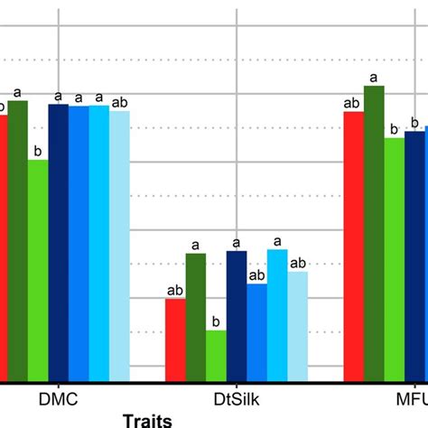Predictive Abilities Obtained When Training The Model On Different