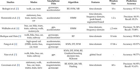 Summary Of Recent Researches On Vehicle Mode Detection Download Table