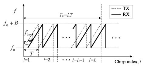 Low Complexity Music Based Direction Of Arrival Detection Algorithm For Frequency Modulated