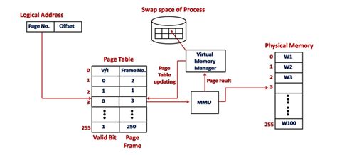 Demand Paging And Page Fault MyCareerwise