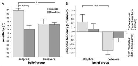a d 0 values of detection sensitivity mean ± sem b values of