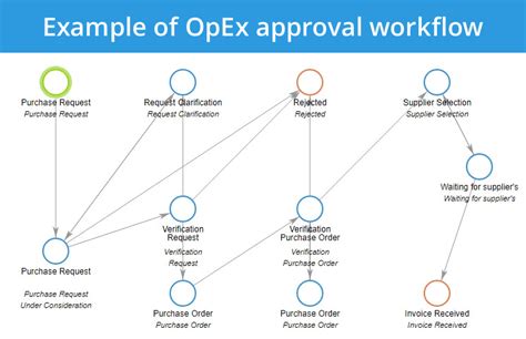 What Is Capex And Opex Bpi The Destination For Everything Process