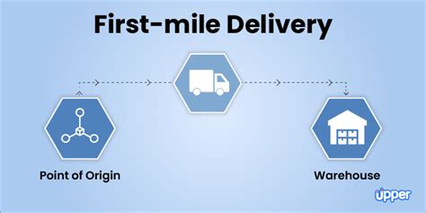 First Mile Delivery Explained Importance Process And Challenges