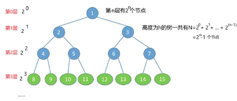二叉树及建堆的详细介绍 Csdn博客
