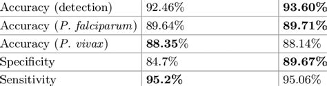 Performance Comparison Of Cnn Models Trained From Scratch And Using