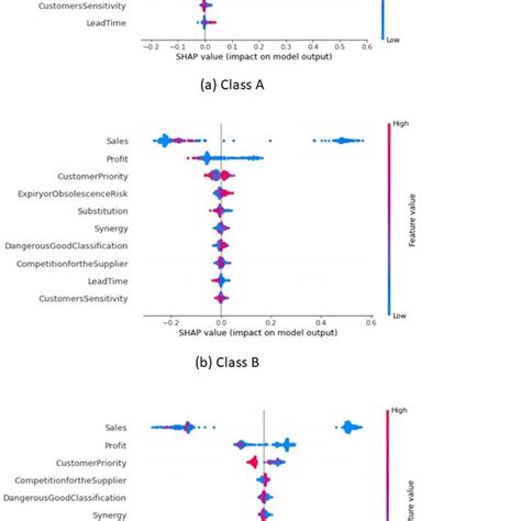 The Relationships Of Criteria Values With The Target Class The Download Scientific Diagram
