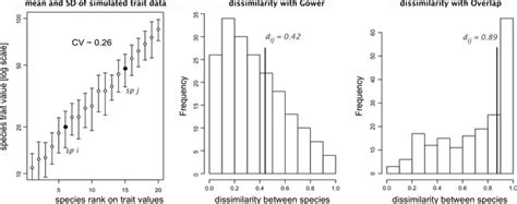 Left Panel Data Simulated With Species Having Log Increasing Mean