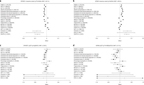 Association Pattern Of Missense And Loss Of Function Variants In Gpam Download Scientific