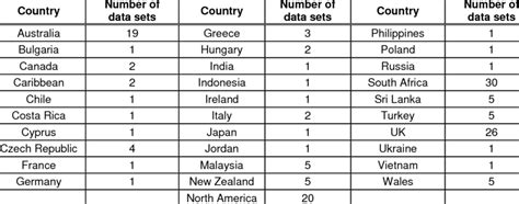 Summary Of International Data Sets Gathered Download Table