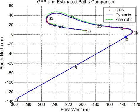 Trajectory Plot For A Left Turn Using Kinematic And Dynamic Process Models Download
