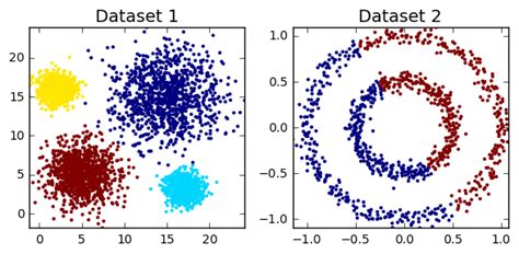 clustering with scikit with s