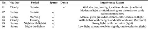 Table 1 From Research On Cattle Behavior Recognition And Multi Object