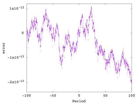 Relative Energy Error In The Propagation Of The Periodic Orbit Γ S