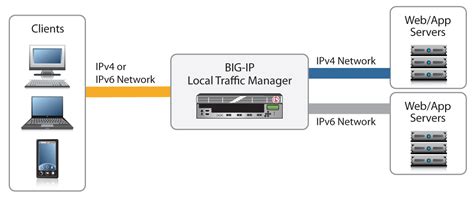 managing ipv6 throughout the application delivery network f5