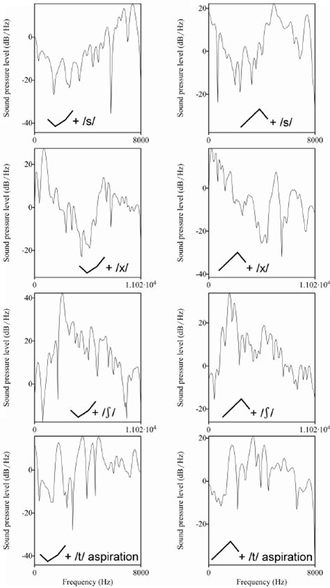Dft Spectra Calculated In The Middle Of Fricatives And Download Scientific Diagram