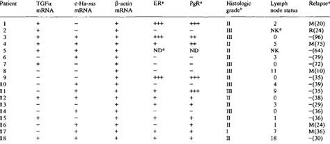 Tgfa Mrna Expression In Primary Human Breast Carcinomas Download Table