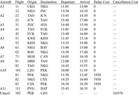 flight schedule after aircraft grounding and resumption download scientific diagram