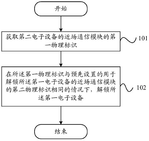 Unlocking Method And Electronic Equipment Eureka Patsnap
