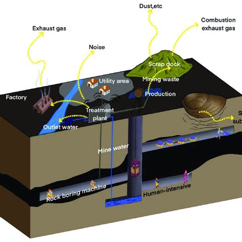 The Traditional Mining Model Download Scientific Diagram